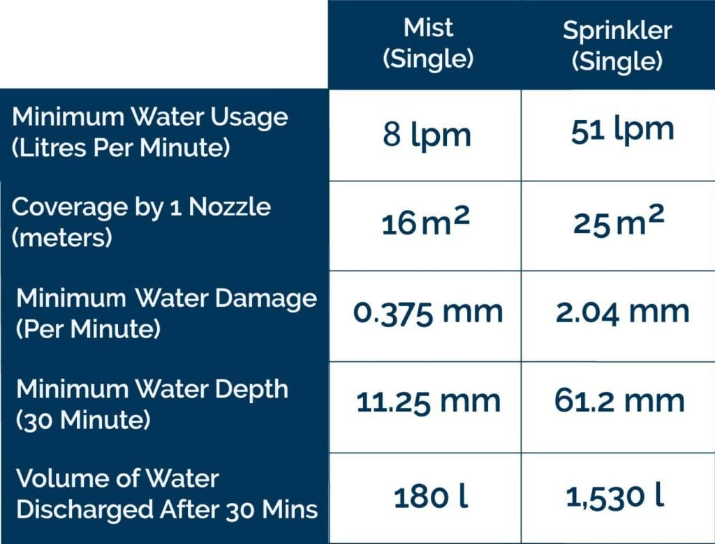 Water Mist Fire Suppression Systems Benefits: Our Systems | iMist™